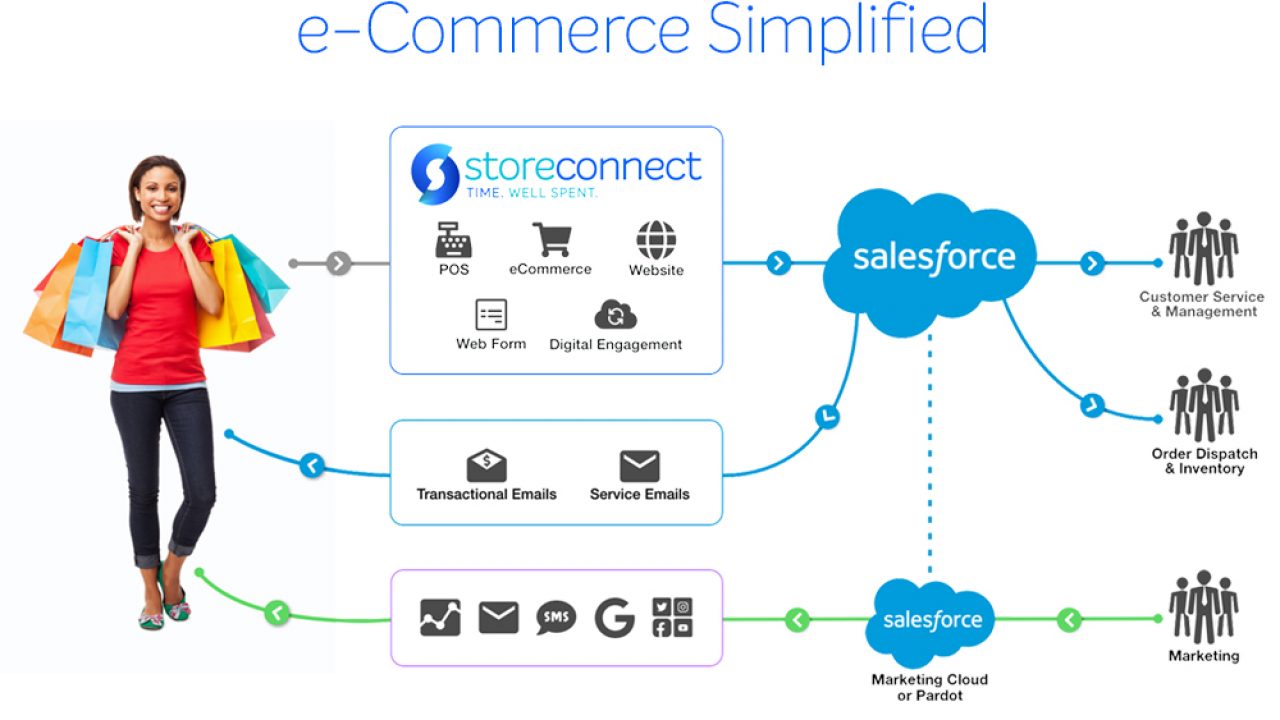 Discover The 7 Best Omnichannel Ecommerce Platforms